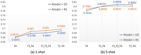 Sensors Free Full Text A Multi Layer Feature Fusion Method For Few