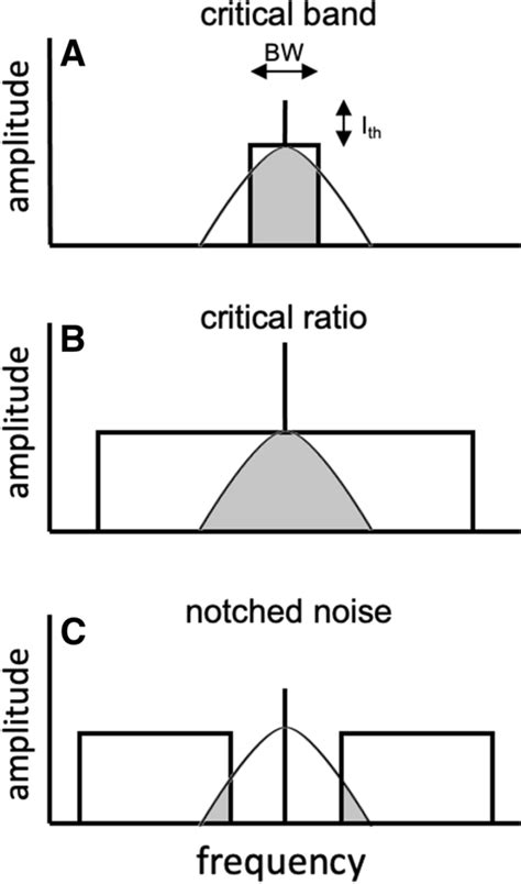 Relationship Between A The Critical Band B The Critical Ratio And