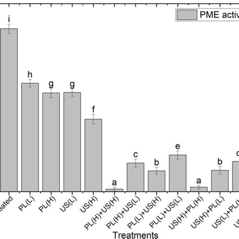 Response Surface Plots Showing The Effect Of A Pulsed Light Pl And B
