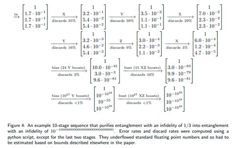 quantum gate magic state distillation of physical vs logical qubit
