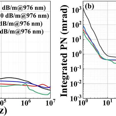 Pdf Optimizing Noise Characteristics Of Mode Locked Yb Doped Fiber Laser Using Gain Induced