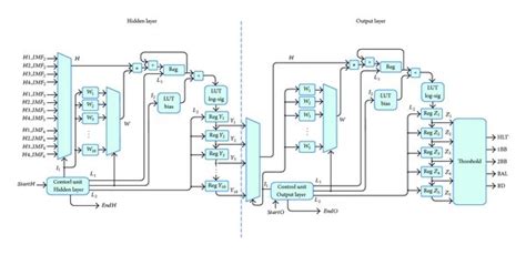 Block Diagram Of The Ffnn Module A Hidden Layer And B Output