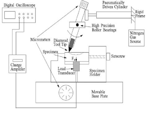 Schematic Of The Experimental Setup For Scratch Testing Download Scientific Diagram