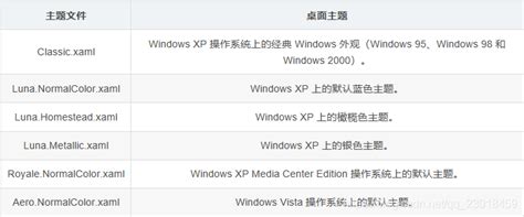 Wpf 何如在win7使用aero2主题presentationframeworkaero2 Csdn博客