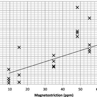 P P Value Of The Offset Rotation Characteristics This Represents A Download Scientific Diagram