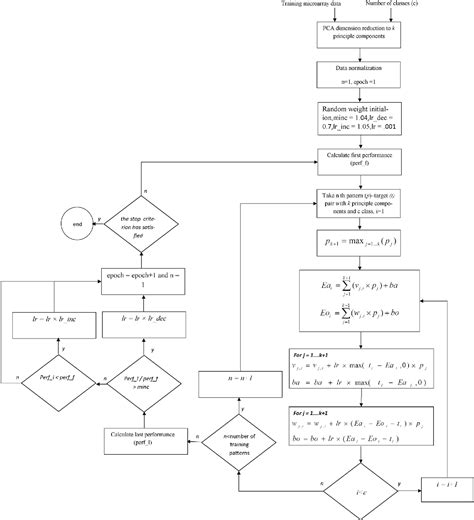 Figure 2 From Gene Expression Microarray Classification Using Pca Bel Semantic Scholar