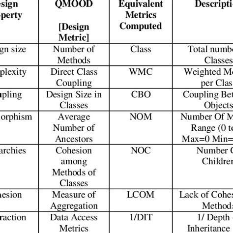 Mapping Of Design Properties To Software Design Metrics Download Scientific Diagram