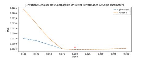 Full Tutorial On Calibrating Denoisers Using J Invariance — Skimage V0 20 0 Docs