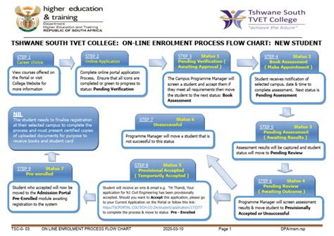 On Line Registration Process Flow Chart Pdf