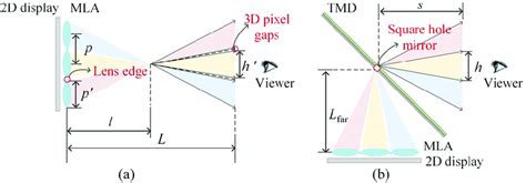 Principle Of Eliminating 3d Pixel Gaps By Using The Tmd A Modulation