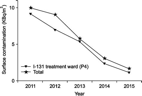 Annual Average Of The Surface Contamination By Position Between 2011 Download Scientific