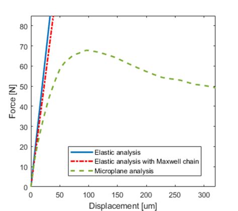 Results From Finite Element Analysis Cube With An Edge 1 Cm Loading