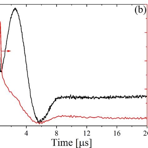 Typical Waveforms Of The Discharge Current And Resistive Voltage [ A