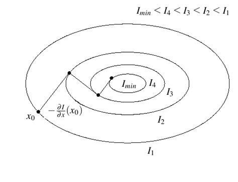 11 The Steepest Descent Direction Requires Calculation Of The Gradient