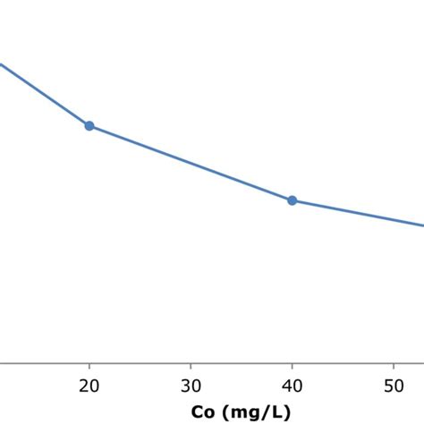 Separation Factor Rl Versus The Initial Mb Dye Concentration At 25 °c