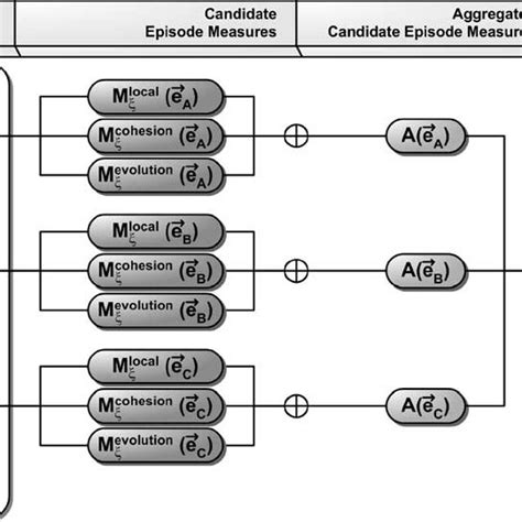 Evaluation Process Flow For A Candidate Configuration Download