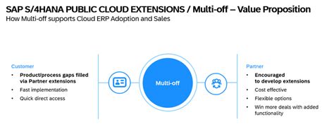 Extensibility General Availability Of Scalable S Sap Community