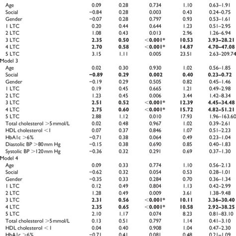 Hierarchical Regression Models Predicting Self Rated Health From