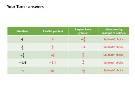 Gradients Of Straight Lines Parallel Perpendicular Or Neither Variation Theory