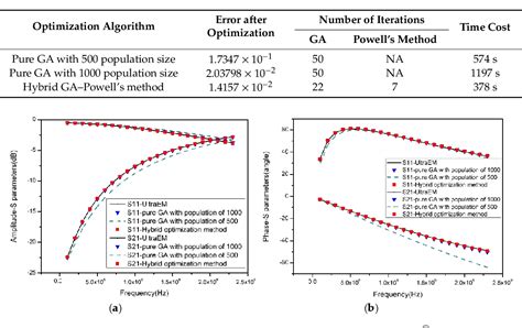 Table 3 From Parameter Extraction For Equivalent Circuit Model Of Rf Devices Based On A Hybrid