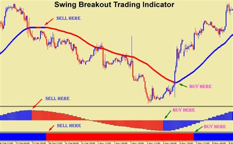 Swing Breakout Trading Indicator Youforexstorecom