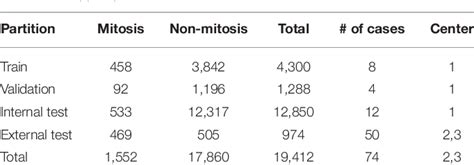 Table 1 From Staining Invariant Features For Improving Generalization