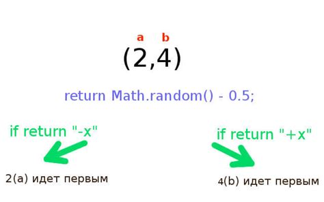 сортировка Javascript метод Sort и Mathrandom Stack Overflow