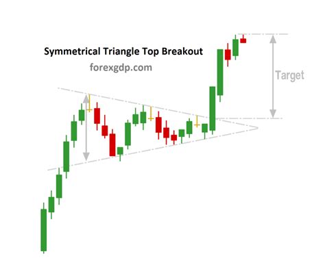 How To Trade Chart Patterns With Target And SL Forex GDP