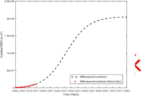 Figure 3 From Analysis Of Residential Rooftop Photovoltaic Diffusion In India Through A Bass