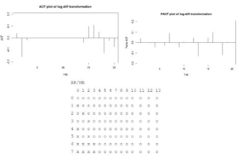 Acf Pacf And Eacf Plots Used To Determine Arima Model Orders