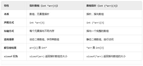数组名的理解，sizeof与strlen的区别 sizeof 数组 csdn博客