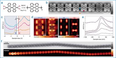On Surface Synthesis And Characterization Of 1d π Conjugated Polymers Download Scientific