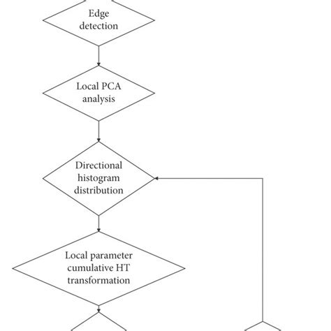 The Principle Of Hough Straight Line Detection With Parameter Download Scientific Diagram