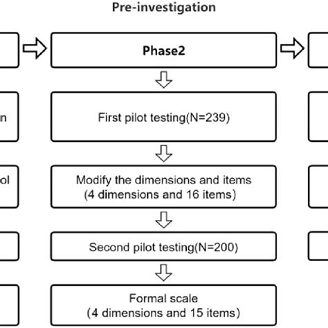 Steps In Scale Development Download Scientific Diagram