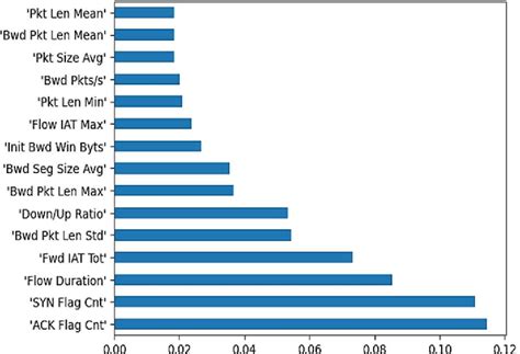 figure 1 from xgboost based multi steps cybersecurity attacks detection