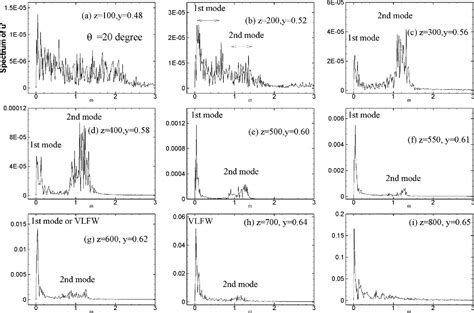 Figure 26 From Direct Numerical Simulation Of Hypersonic Boundary Layer Transition Over A Blunt