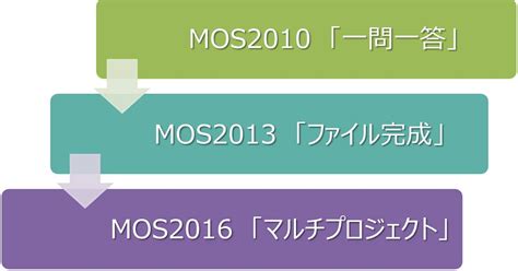 Excelテクニック And Ms Office Recommended By Pc Training Mos新試験。mos2016は2017年1月下旬スタート