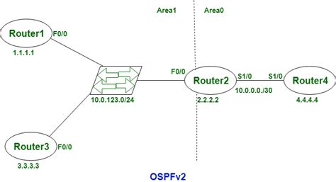 Comparison Between Ospfv2 Vs Ospfv3 Geeksforgeeks