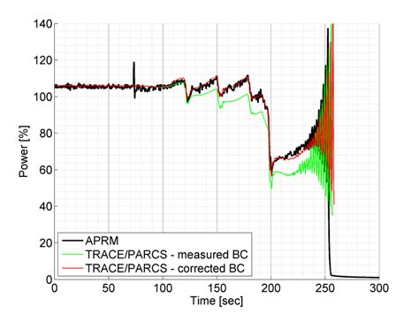 Oskarshamn 2 February 25 1999 Feedwater Transient Trace Parcs