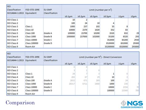 cleanroom classification iso 14644 fed std 209 gmp annex