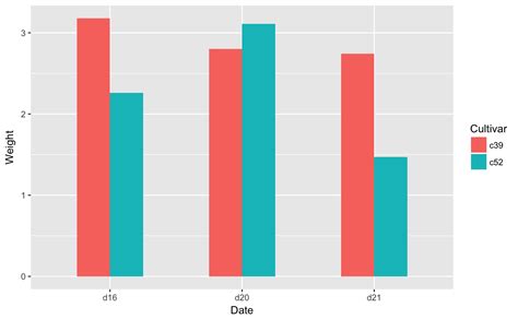urbanbeatles Blog R Studio로 Bar Graph 작성하기 Bar의 폭과 공간 조정하기