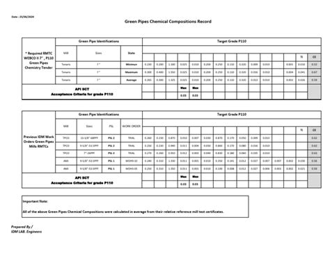 Webco Idm Lab P110 Mill Composition Pdf Materials Metallic Elements