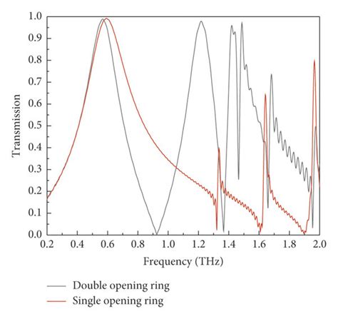 simulated transmission spectrum for single and double “c” resonant ring