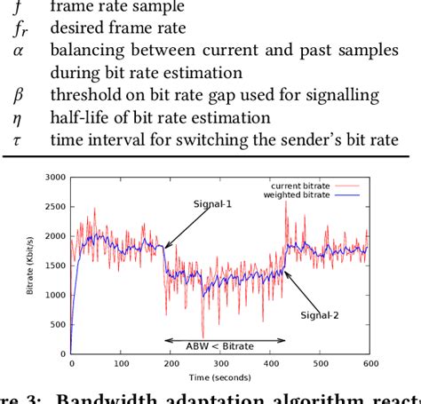Table 1 From Client Side Bandwidth Estimation Technique For Adaptive