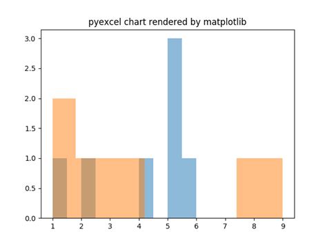 save pyexcel data as svg chart — pyexcel matplotlib 0 0 1 documentation