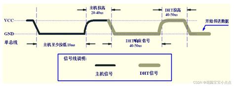 （37）stm32——dht11数字温湿度传感器实验stm32dht11温度传感器 Csdn博客