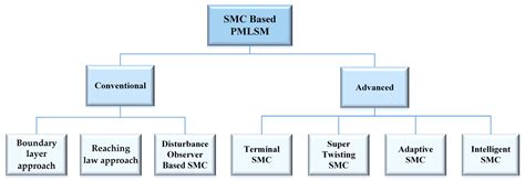 sliding mode control for pmlsm position control—a review