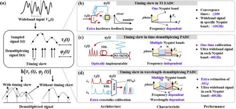 Concept Of The Timing Skew And Its Calibration In Three Typical Download Scientific Diagram
