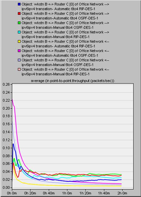 Router C ↔ Wkstn B Throughput Download Scientific Diagram