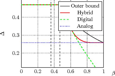 Figure 6 From Hybrid Digital Analog Schemes For Secure Transmission With Side Information